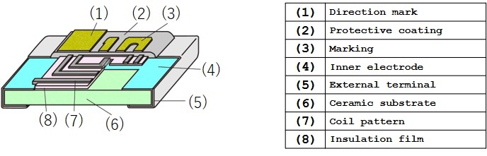 Basics Of The Inductor Its Classification Construction